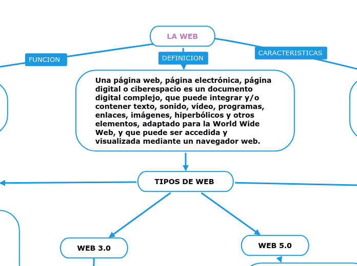 LA WEB - Mind Map